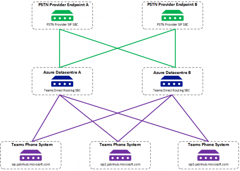 Teams Direct Routing – Don’t forget the NSG on your Azure SBC ...